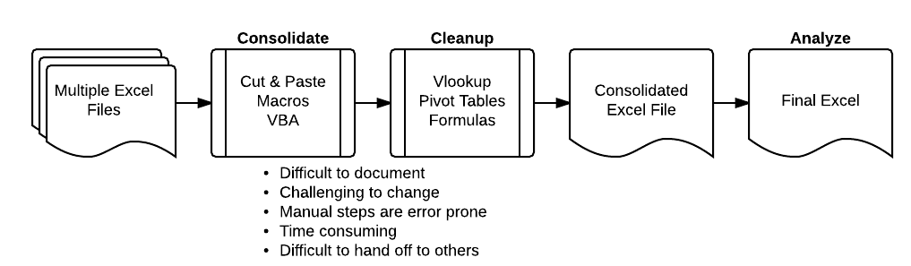 Combining Data From Multiple Excel Files Practical Business Python