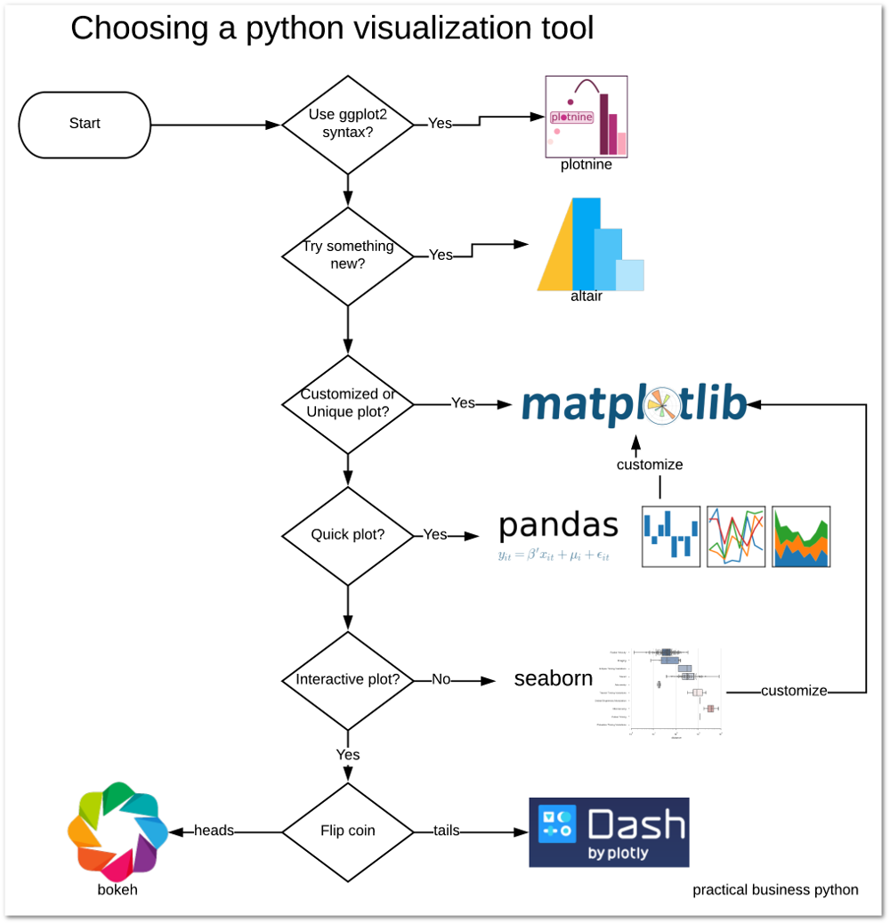 Choosing A Python Visualization Tool Practical Business Python