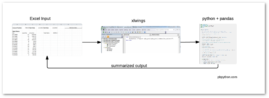 How To Plot A Frequency Table In Python From Excel Data Source 