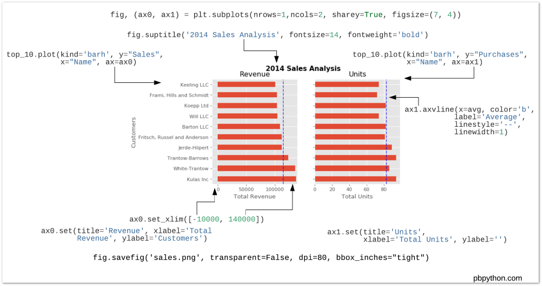 Effectively Using Matplotlib Practical Business Python